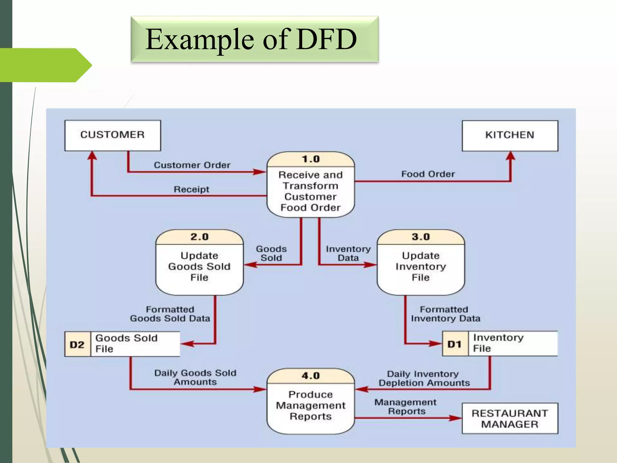 Data flow Diagram (DFD) | PPTX