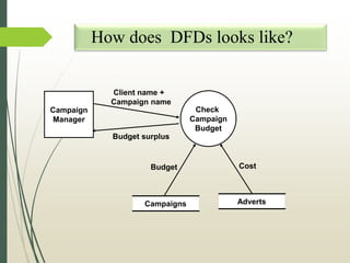 Data flow Diagram (DFD) | PPTX