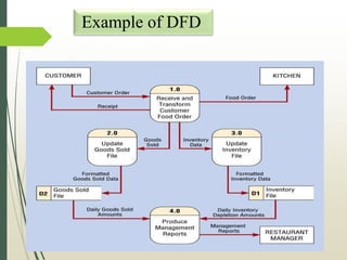 Data flow Diagram (DFD) | PPTX