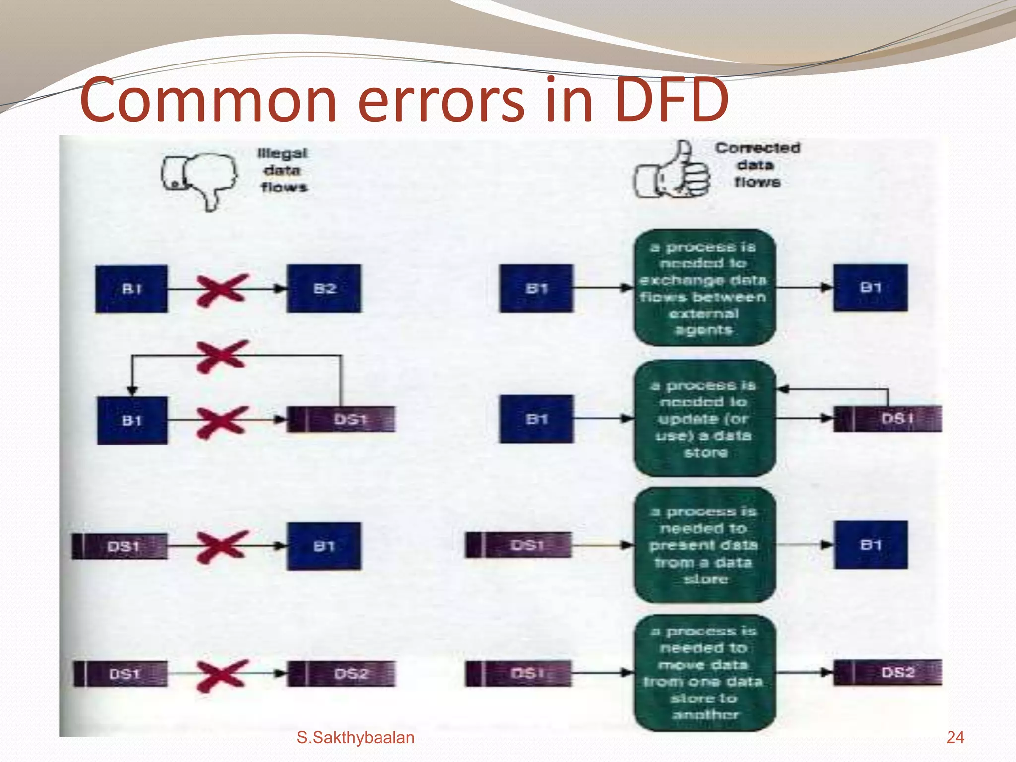 Data Flow Diagrams | PPTX