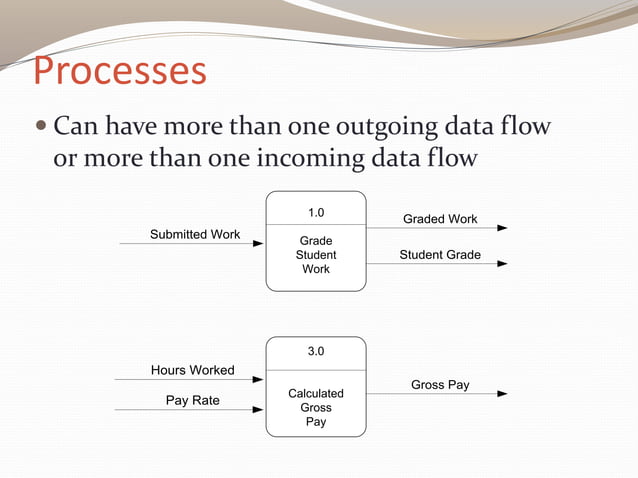 Data Flow Diagrams | PPTX