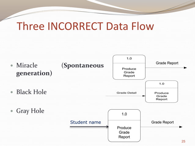 Data Flow Diagrams | PPTX