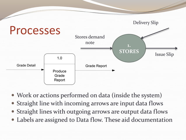 Data Flow Diagrams | PPTX