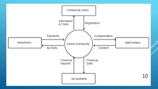 Data Flow Diagram or DFD | PPTX