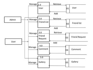 dfd.pdf | Social Networking | Internet