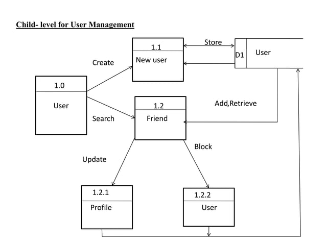 dfd.pdf | Social Networking | Internet