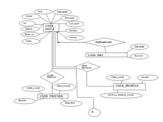 dfd.pdf | Social Networking | Internet