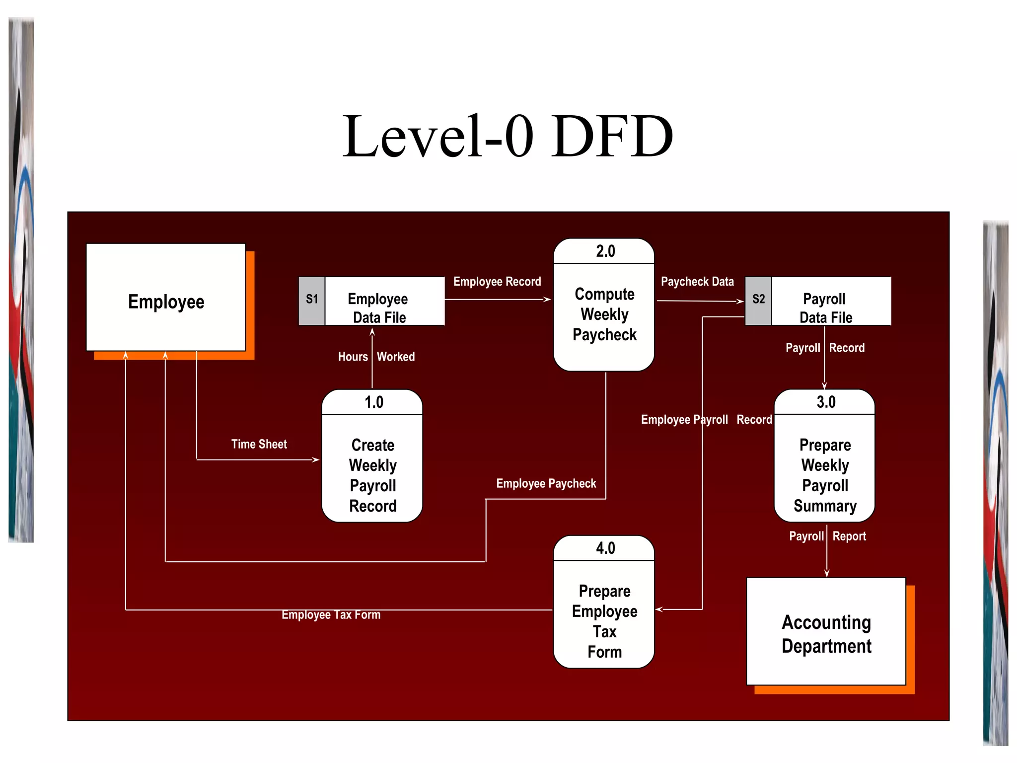 Dfd and flowchart | PPT