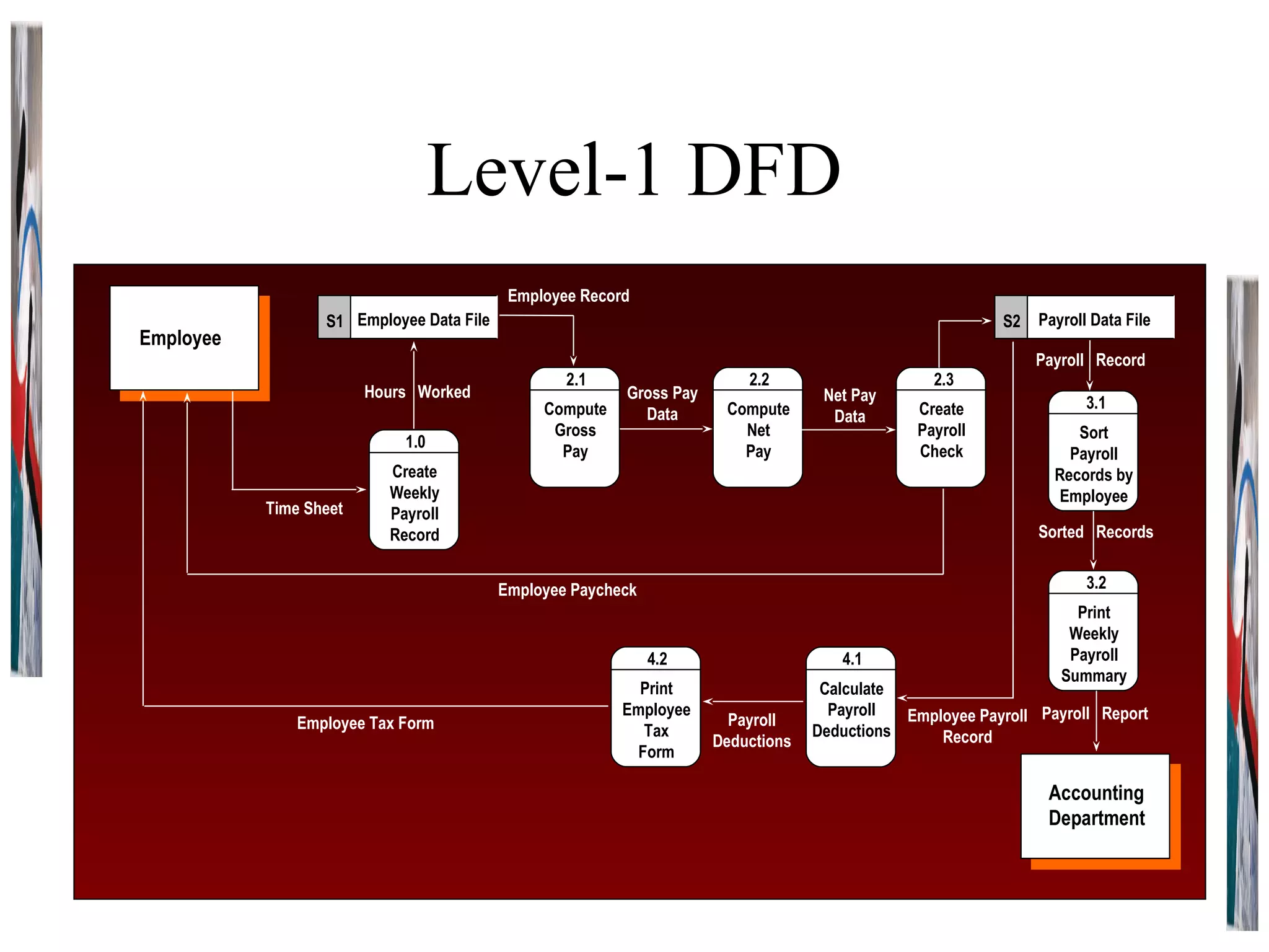 Dfd and flowchart | PPT
