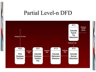 Dfd and flowchart | PPT