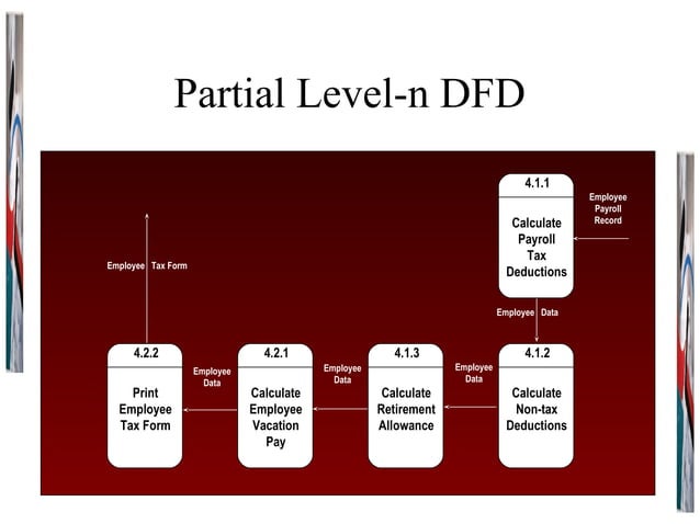 Dfd and flowchart | PPT