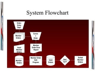 Dfd and flowchart | PPT
