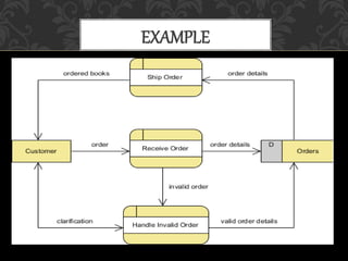 Data Flow Diagram and Sequence Diagram | PPTX
