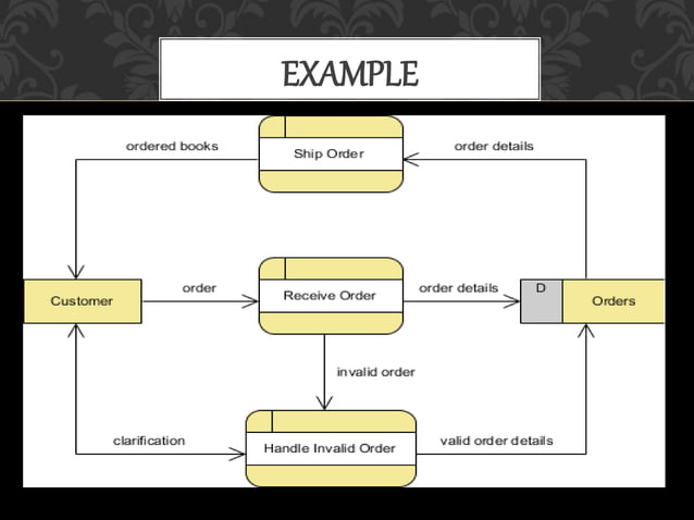 Data Flow Diagram and Sequence Diagram