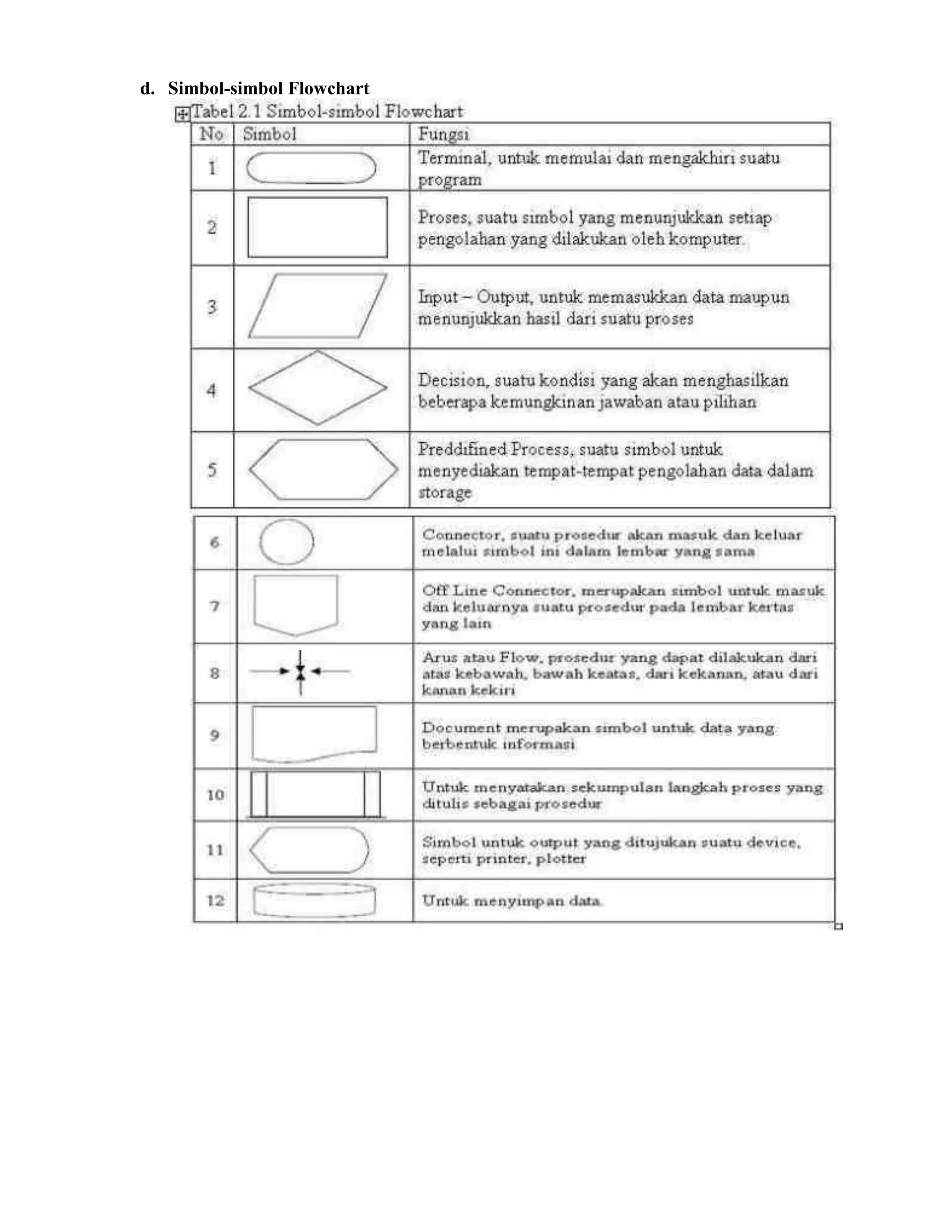 Data Flow Diagram dan Flowchart | DOCX