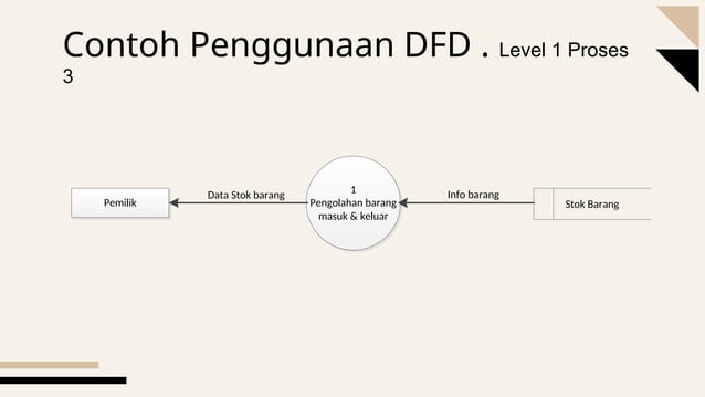 DFD (Data Flow Diagram) di basis data.pptx