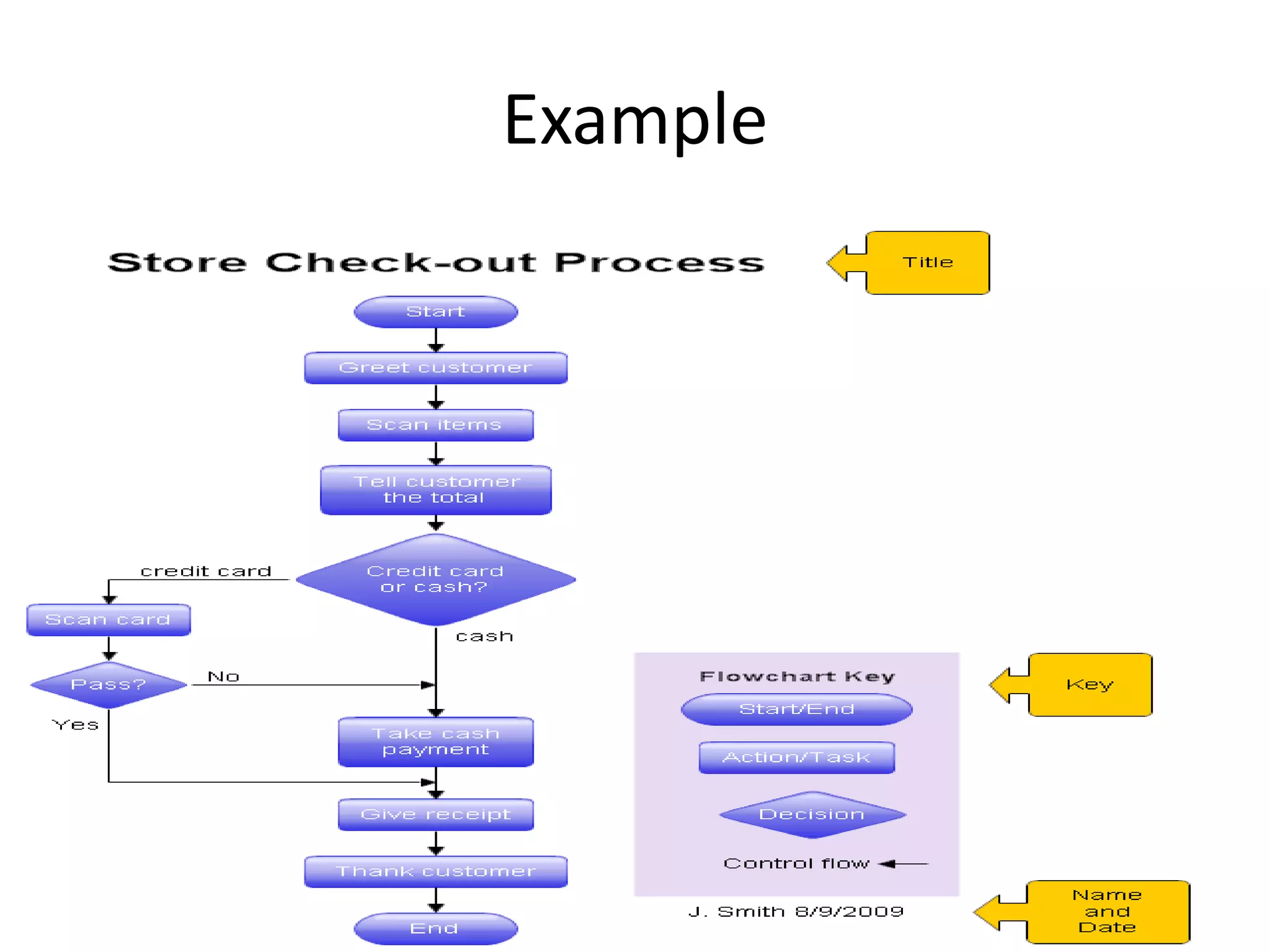 DFD, Decision Table, Decision Chart, Structure Charts | PPTX