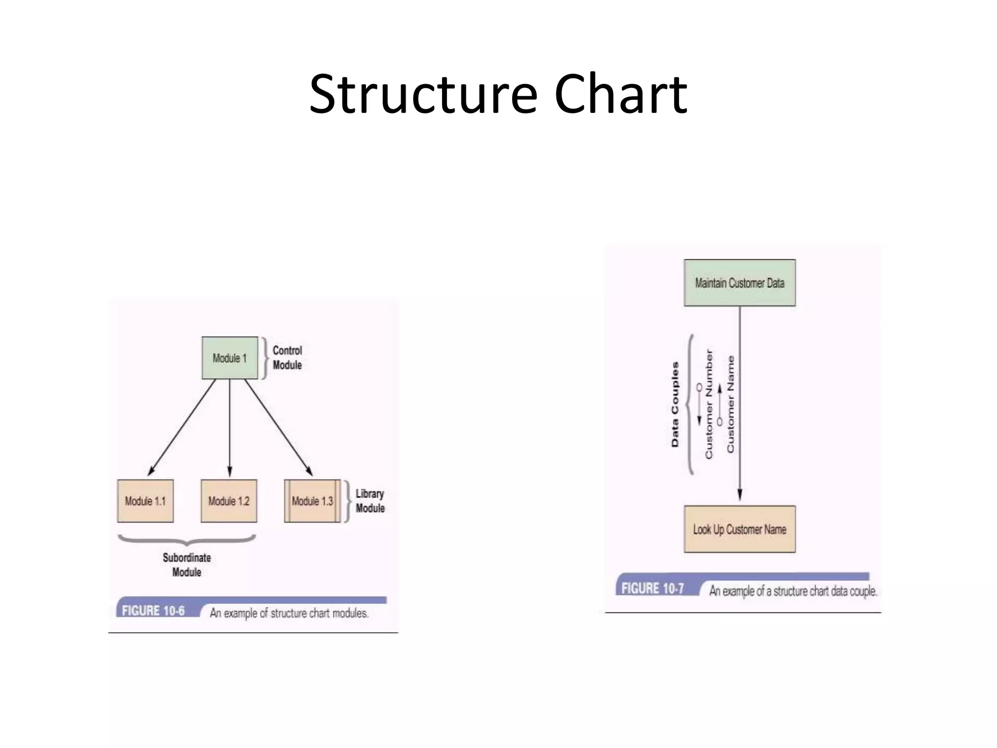 Dfd Decision Table Decision Chart Structure Charts Pptx Computing Technology And Computing