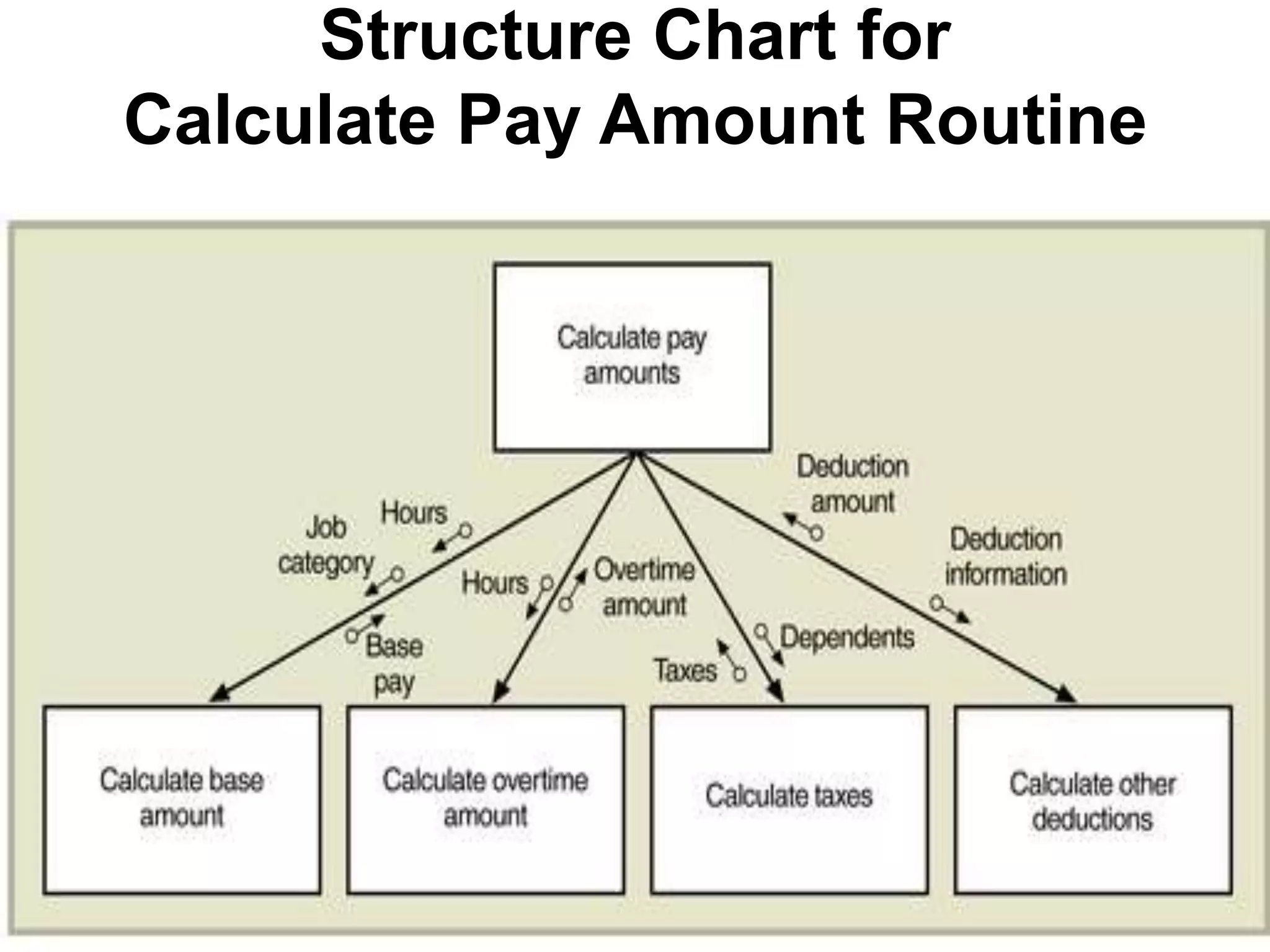 Dfd Decision Table Decision Chart Structure Charts Pptx Computing Technology And Computing
