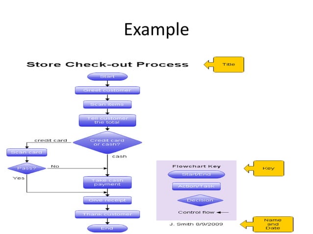 Dfd Decision Table Decision Chart Structure Charts Pptx Computing Technology And Computing