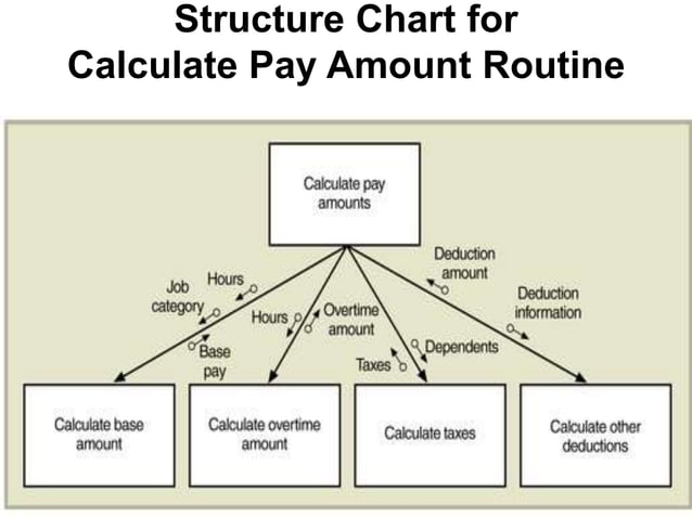 Dfd Decision Table Decision Chart Structure Charts Pptx Computing Technology And Computing