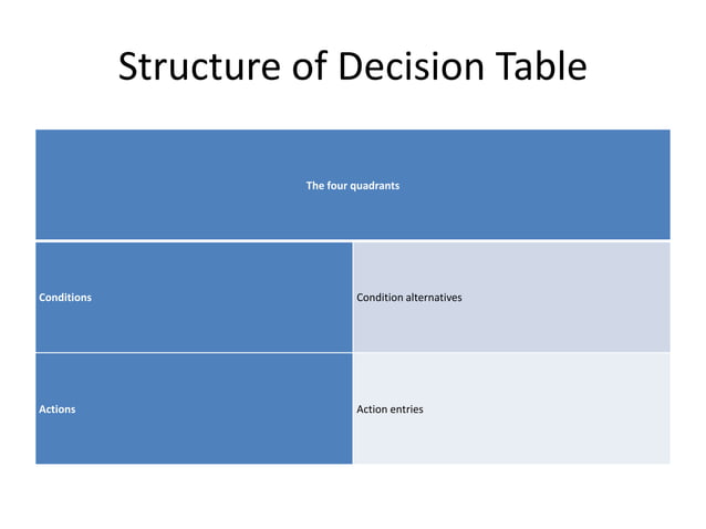 Dfd Decision Table Decision Chart Structure Charts Pptx Computing Technology And Computing