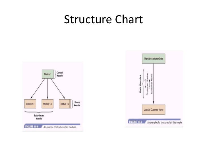 DFD, Decision Table, Decision Chart, Structure Charts