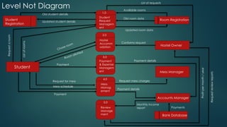 Data Flow Diagram of hostel management system, ER And Logical_Model.pptx
