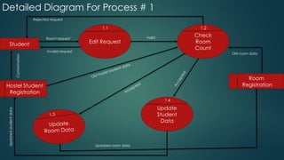 Data Flow Diagram of hostel management system, ER And Logical_Model.pptx