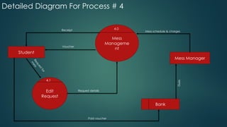 Data Flow Diagram of hostel management system, ER And Logical_Model.pptx
