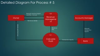 Data Flow Diagram of hostel management system, ER And Logical_Model.pptx