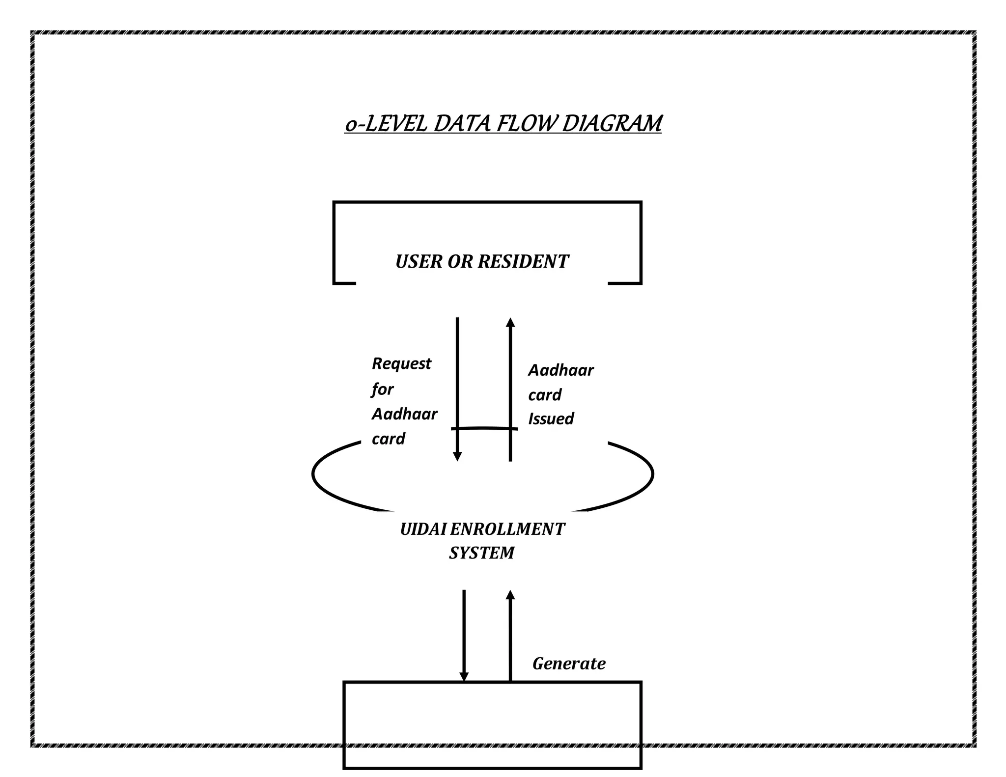 DATA FLOW DIAGRAM OF AADHAAR CARD REGISTRATION SYSTEM | DOCX