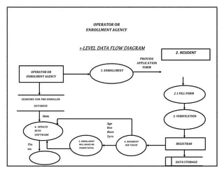 DATA FLOW DIAGRAM OF AADHAAR CARD REGISTRATION SYSTEM | DOCX