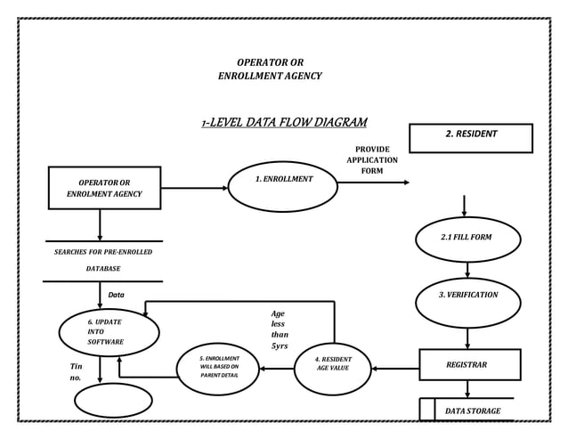 DATA FLOW DIAGRAM OF AADHAAR CARD REGISTRATION SYSTEM | DOCX ...