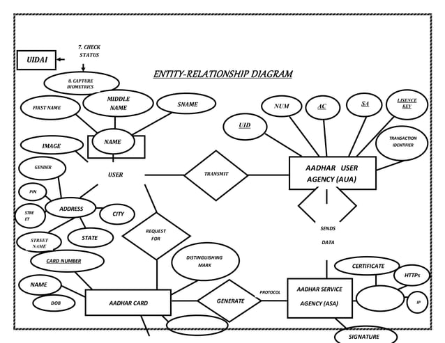 DATA FLOW DIAGRAM OF AADHAAR CARD REGISTRATION SYSTEM