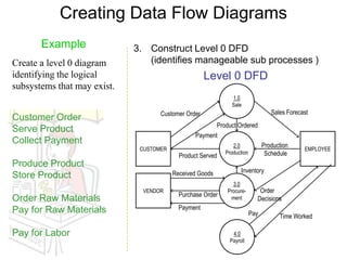 Data Flow Diagram Example | PPSX