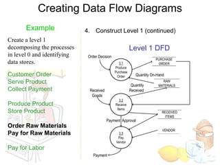 DFD(Data Flow Diagrams) and Examples | PPT