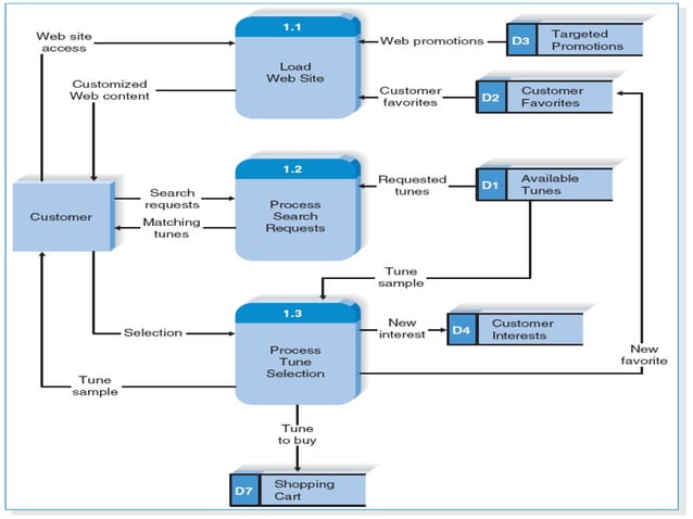Data Flow Diagram (DFD)