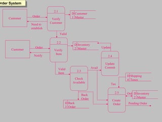 Data flow diagram for order system | PPT