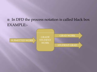 DFD (DATA FLOW DIAGRAM) | PPTX