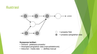 DFD_Procedure+dan+DFD+2023 .pptx
