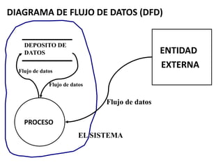 Diagrama de Flujo de Datos (DFD) | PDF