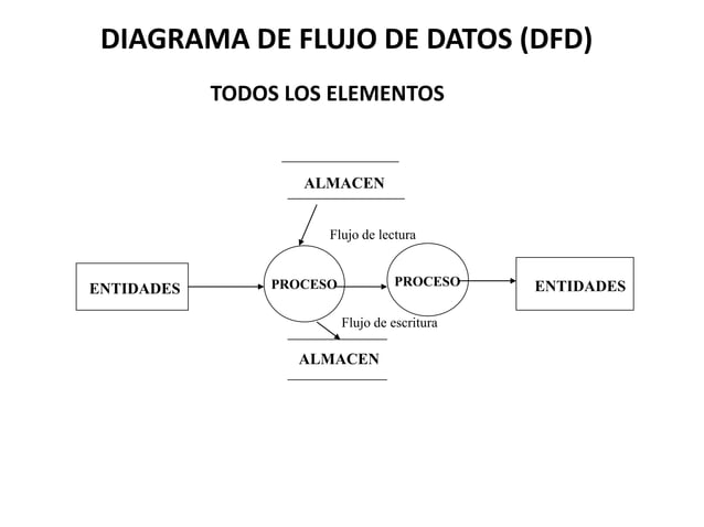 Diagrama de Flujo de Datos (DFD) | PDF