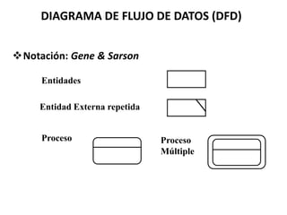 Diagrama de Flujo de Datos (DFD) | PDF