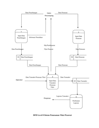 Dfd sistem pemesanan tiket pesawat (1) | DOC