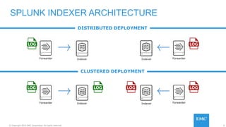 Splunk-EMC | PPTX