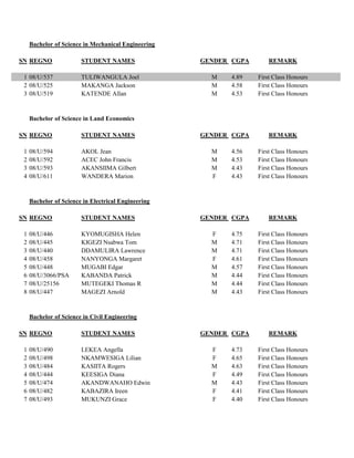 Makerere-63rd-Graduation-First-Class-List | PDF