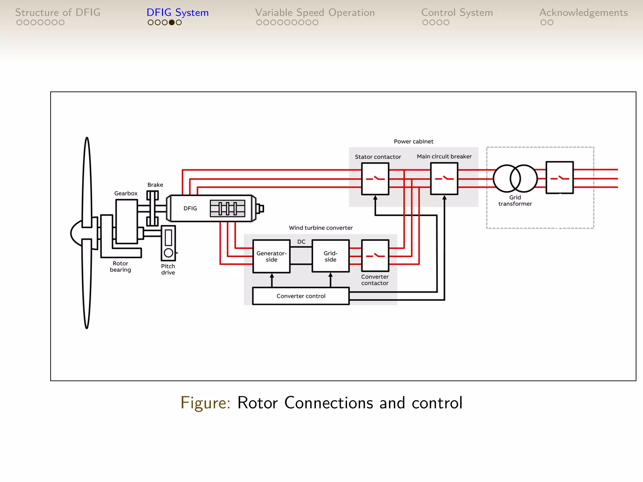 Doubly Fed Induction generator | PDF