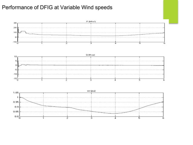 DFIG ppt.pptx | Power and Energy Industry | Industries