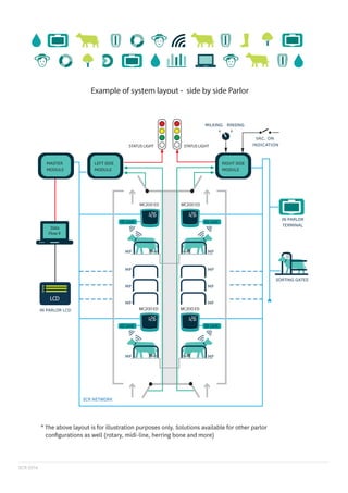 SCR DataFlow II Dairy Farm Management System Brochure | PDF